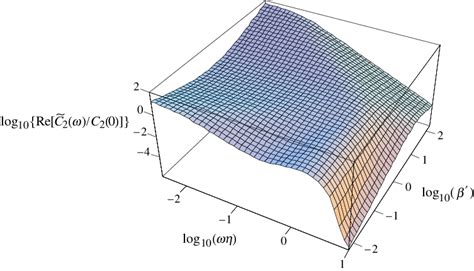 3d Plot Of Log 10 Re ˜ C 2 ωc 2 0 As A Function Of Log 10 ωη