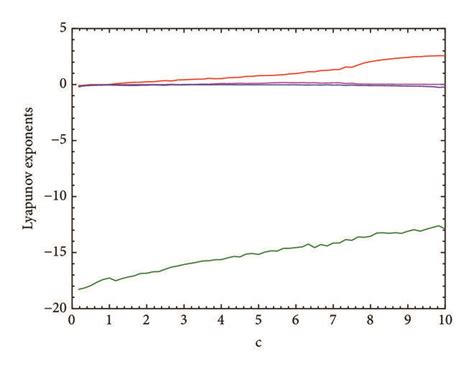 Lyapunov Exponent Spectrum Corresponding To Figure 3 Download
