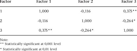 Factor Correlation Matrix Of Mlq Download Table