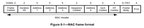 Cwap Mac Header Qos Control Mrn Cciew