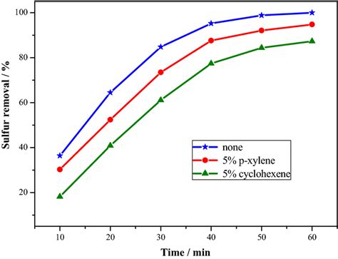 The Effect Of Additional Coexistent Distractions On The Removal Of Dbt