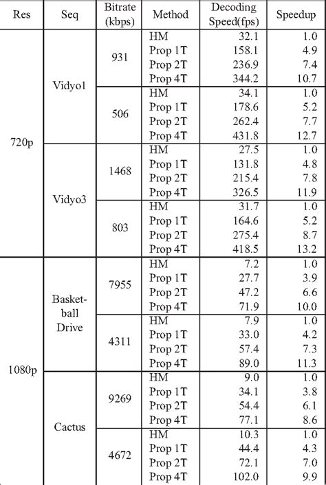 Table 1 From An Optimized Real Time Multi Thread Hevc Decoder Semantic Scholar