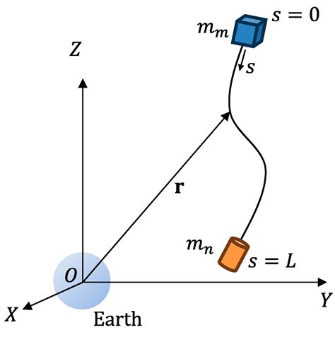 Dynamic Behavior And Libration Control Of An Electrodynamic Tether