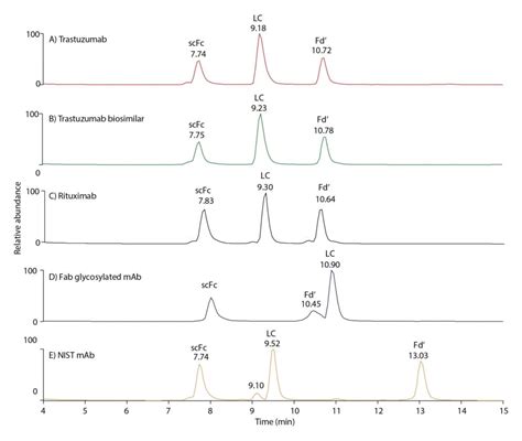 Optimizing LC MS Analysis Of Limited Sample Volumes