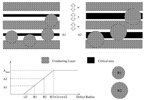 Critical Area As A Function Of Defect Radius Download Scientific Diagram