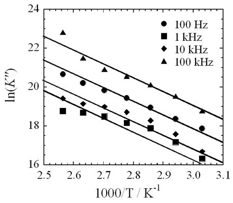 15 Arrhenius Plots Of The High Temperature Response After Correcting Download Scientific