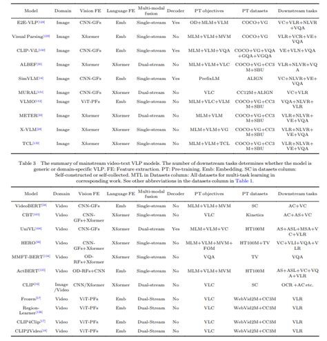Shaping The Future Of AI A Comprehensive Survey On Vision Language Pre Training Models And