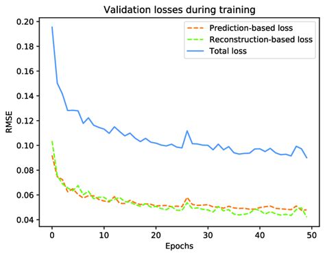 Validation Losses Incurred During Training Download Scientific Diagram