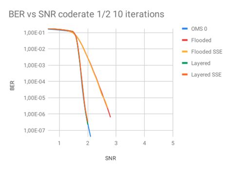 a library for ldpc decoding sdr makerspace