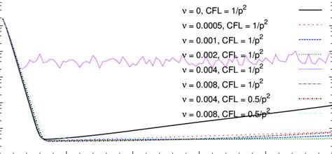 Effect Of The Artificial Diffusion On The L 2 Error Of ∇ϕ During The Download Scientific