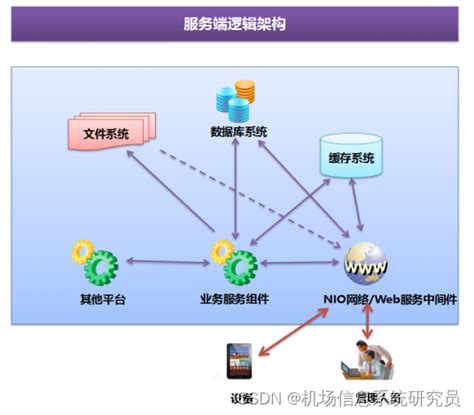 机场信息集成系统系列介绍（7）：机场航班信息显示系统fidsfids系统拓扑 Csdn博客