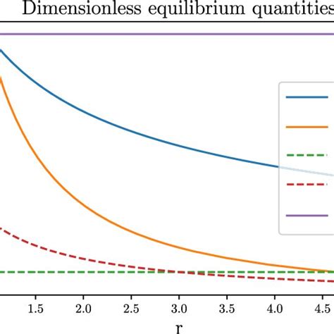 Equilibrium Quantities For An Unstratified Currentless Keplerian Disk Download Scientific