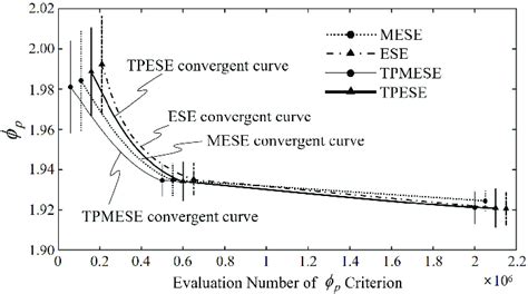 Comparison Of Optimization Performance Of Different Algorithms With 30