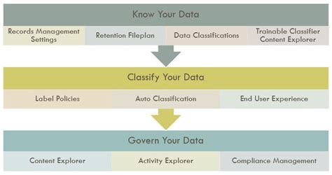 Microsoft Information Protection Trainable Classifiers Infotechtion