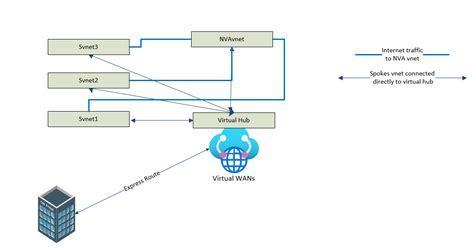 Virtual Wan Internet Traffic Routing Via Third Party Nva But The Spoke
