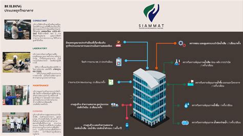 Building Siammat Trusted Environmental Partner