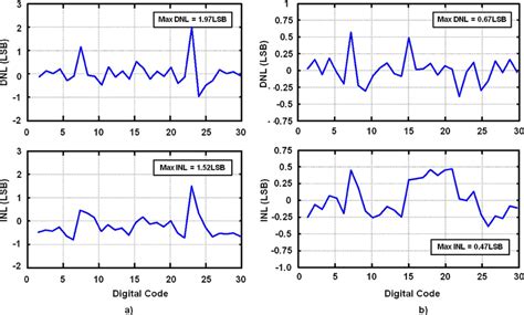 Measured Dnl And Inl A Before And B After Calibration Download Scientific Diagram