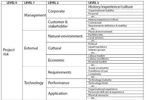 Risk Breakdown Structure For ProjectsA Complete Guide To RBS