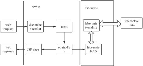 Figure 3 From Design And Implementation Of Tourism E Commerce System Based On Internet