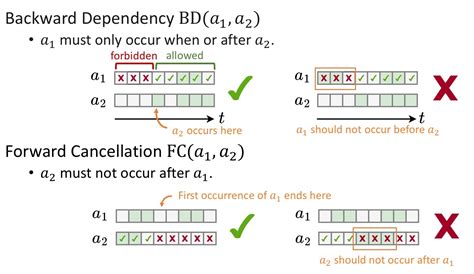 Dont Pour Cereal Into Coffee Differentiable Temporal Logic For