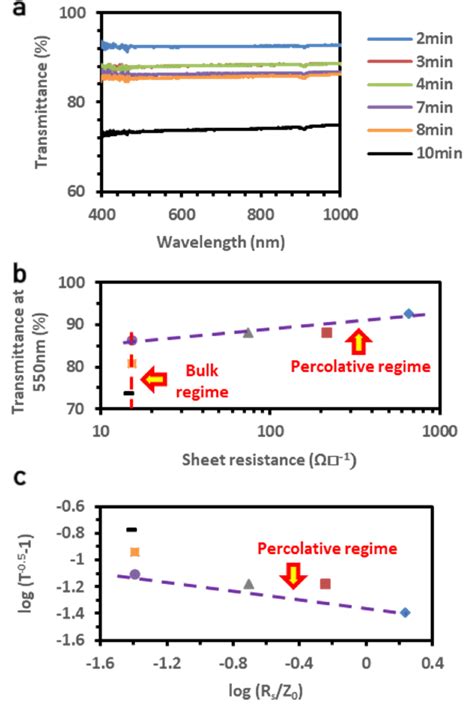 A Transmittance Of The Core Shell Pvdf Al Structured Nanofiber