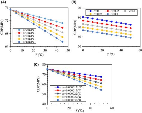 Variations Of Elastic Modulus Poissons Ratio Thermoelastic Download Scientific Diagram