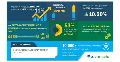 Global Stem Cell Therapy Market 2018 2022 Increasing Awareness Of