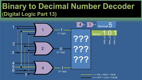 Decoder That Converts Binary Into Decimal Numbers Using Logic Gates