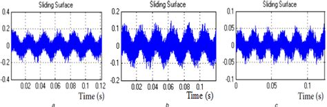 Simulated Results Of Sliding Surface A Relay And Signum Method B Download Scientific