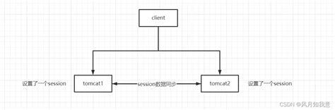 Session共享问题及四种解决方案 前端存储、session的复制 、session粘性、后端存储mysql、redis等 腾讯云开发者