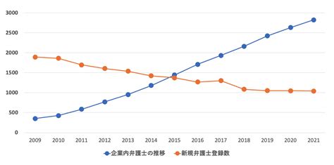 企業内弁護士とは｜法律事務所勤務の弁護士との違いや増加背景・転職を成功させるコツまで No Limitノーリミット