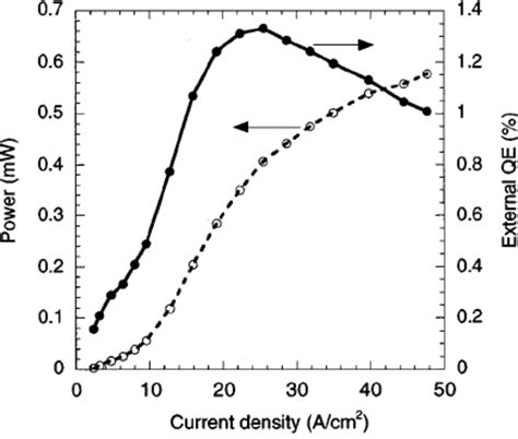 The Power Output And The External Qe As A Function Of Injection Current