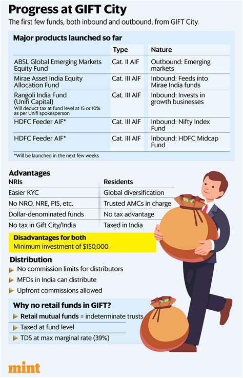How Aditya Birla Sun Life Mf One Of Indias First Global T City