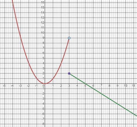 solved find f 3 using the below graph of f x