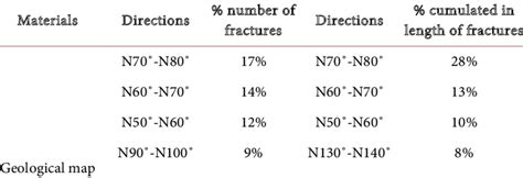Percentage Of Fractures In Number And Cumulative Lengths From