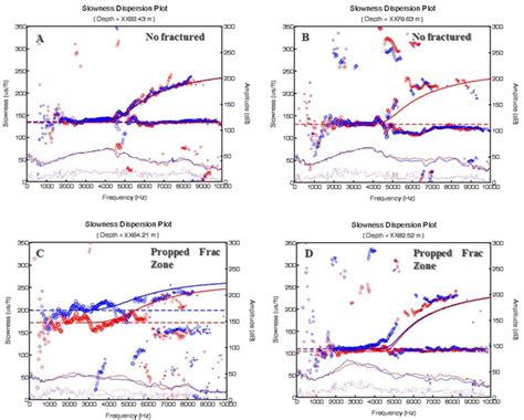 Dispersion Analysis Aand B Isotropic Formation The Formation Is Not Download Scientific