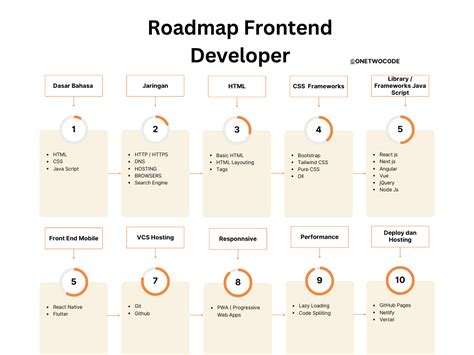 Roadmap Front End Developer
