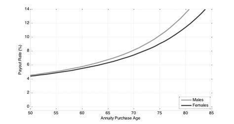 Annuity Pricing Sensitivity Retirement Researcher