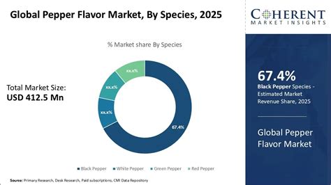 Pepper Flavor Market Size And Yoy Growth Rate 2025 2032