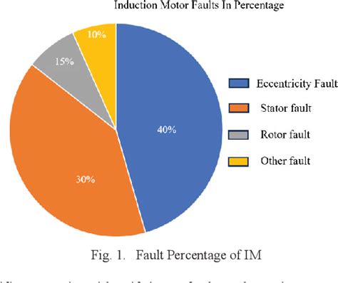 Figure 4 From Fuzzy Based Induction Motor Fault Diagnosis Decision Making System For Motor