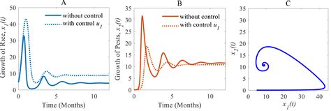 Dynamic Analysis And Control Of A Rice Pest System Under Transcritical Bifurcations [peerj]
