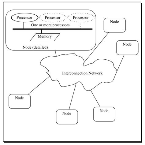 1 physically distributed memory architecture download scientific diagram