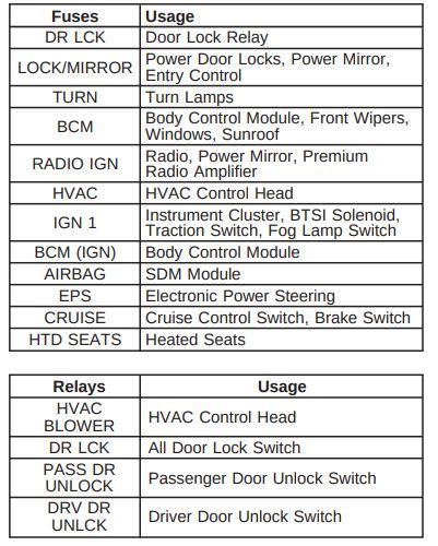2004 Saturn Vue Fuse Box Diagram Startmycar