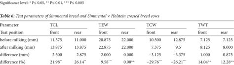 Teat Parameters Of Holstein Breed Cows Download Table