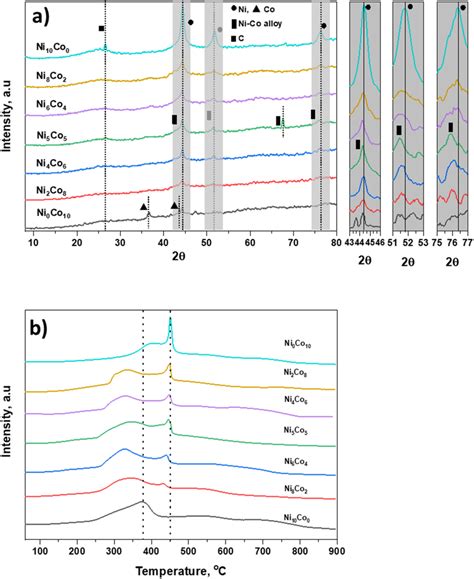 A P Xrd Pattern B H2 Tpr Profile Of Activated Carbon Supported