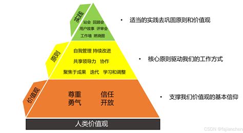 敏捷与devops Csdn博客