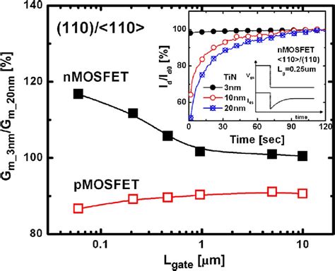 Effects Of Tin Thickness On Normalized Transconductance Showed That As