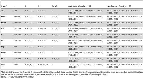 Summary Of Nucleotide Variation Download Table