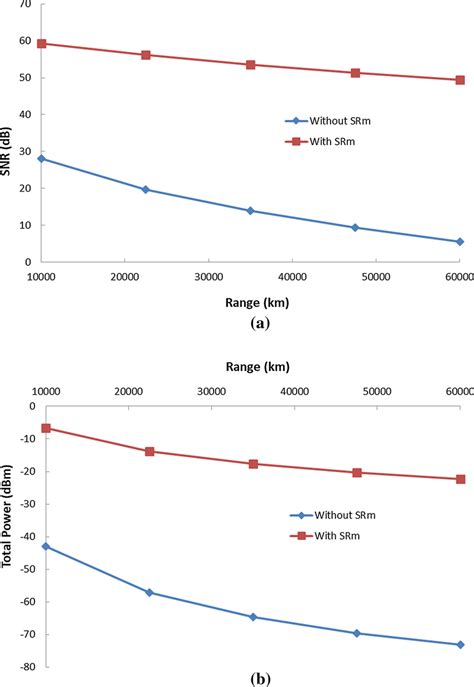 A Snr B Total Power Versus Link Range Incorporating Srm Device Download Scientific Diagram