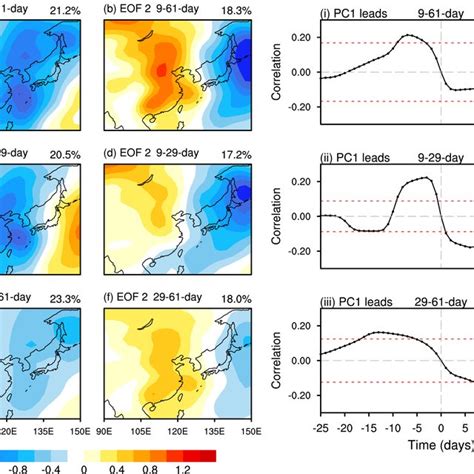 The 200‐hpa Wind Anomalies Unit Ms Obtained By Regression With
